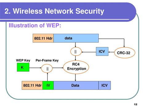 PPT Wireless Network Security PowerPoint Presentation Free Download ID 3319640