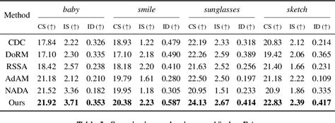 Table 3 From Few Shot Hybrid Domain Adaptation Of Image Generators