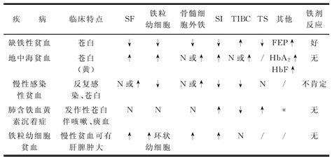 缺铁性贫血 儿科查房 医学