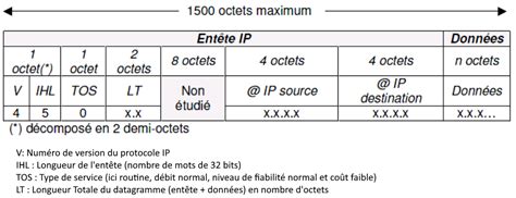 Trame Ethernet Tapis De Course