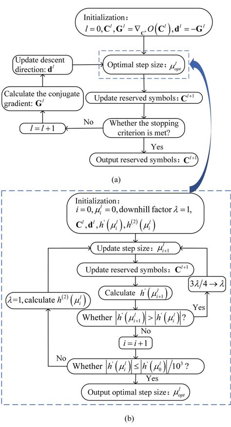 Flow Chart Of The Overall Algorithm And The Step Size Optimization A