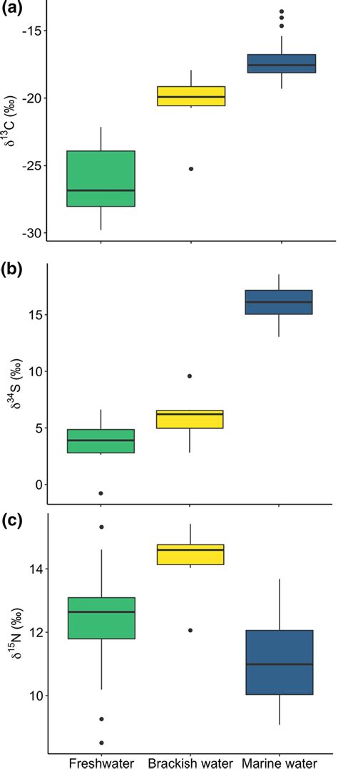 Differences in isotopic ratio for a δ¹³C b δ³⁴S and c δ¹⁵N in Download Scientific