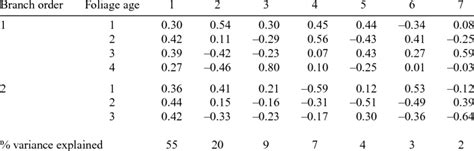 Principal Component Eigenvectors And Percentage Variance Accounted For