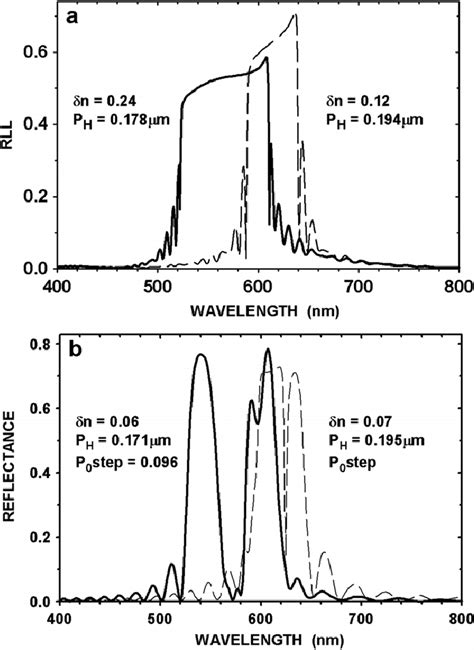 Modelled Reflection Spectra For A Perfect Cholesteric Structure A And Download Scientific