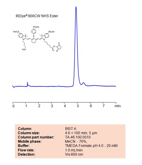 Hplc Method For Analysis Of Irdye® 800cw Nhs Ester On Bist A Column Sielc Technologies