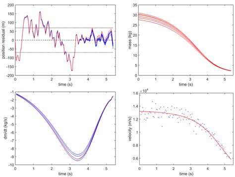 2 Top Left Position Data Subtracted From Modelled Position For Models Download Scientific