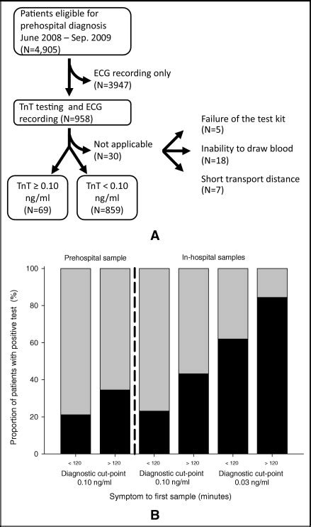 Prehospital Troponin T Testing In The Diagnosis And Triage Of Patients With Suspected Acute