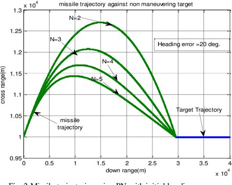 Figure 1 From Performance Evaluation Of Proportional Navigation Homing