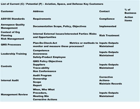 As9100 Internal Audit Outsource California Core Compliance
