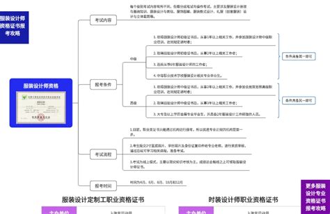 服装设计师证书考试攻略 Boardmix模板