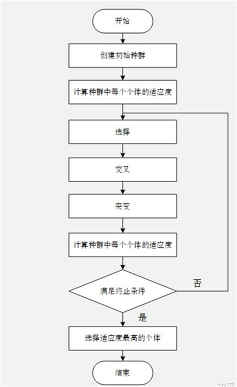 遗传算法genetic Algorithmcsdn遗传算法 Csdn博客