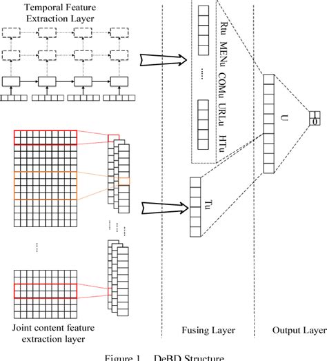 Figure 1 From A Social Bots Detection Model Based On Deep Learning