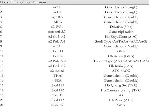 The Localization Numbers And Positions For The 21 Known Mutations Of