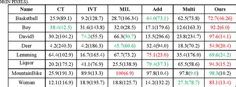 table 1 from a visual object tracking algorithm based on the game of