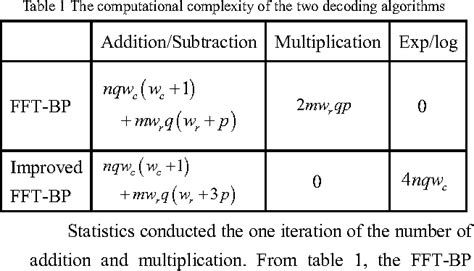 Table 1 From An Improved Decoding Algorithm Of Non Binary Ldpc Code