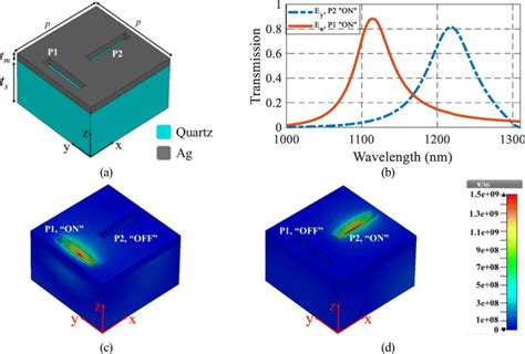 a the suggested structure for polarization multiplexing function b the