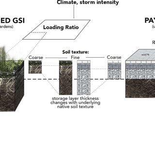 GSI Design Concept Methodology With Multi Variable Relationships Download Scientific Diagram