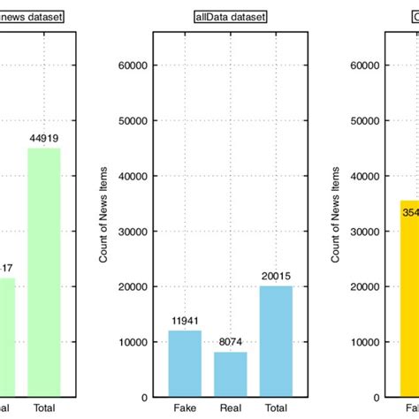 Dataset Distribution Of The Datasets Used In This Work Download Scientific Diagram