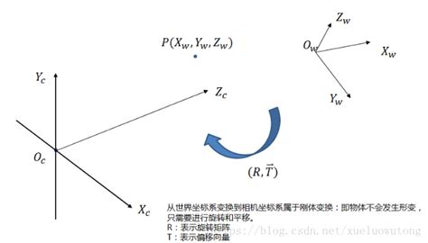 Opencv学习之世界坐标系、相机坐标系、图像坐标系和像素坐标系之间的转换关系图像和点云标定参数 Csdn博客