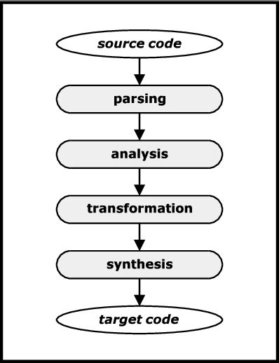 figure 1 1 from rule based compilation of data parallel programs