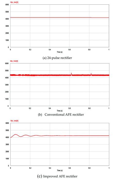 Dc Output Voltage In The Dc Link Download Scientific Diagram