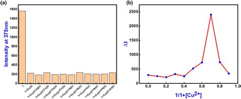 A Interference Of Cations On 1 And Cu²⁺ Ions Selectivity B Jobs Graph