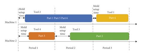 Gantt Chart Base Milp Model For Lot Sizing And Scheduling On Parallel Download Scientific