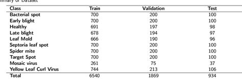 Table 1 From Plant Disease Detection Using Region Based Convolutional Neural Network Semantic