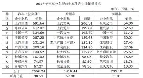 2017年车企销量排名前十：乘用车上汽大众领跑，商用车东风夺魁 新浪汽车