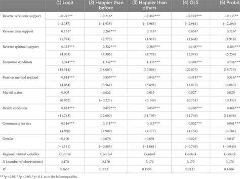 Results Of Base Regression And Robustness Tests By Replacing Download Scientific Diagram