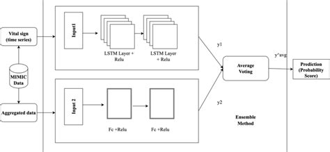 The High Level Overview And Model Architecture Of Ensemble Average Download Scientific Diagram