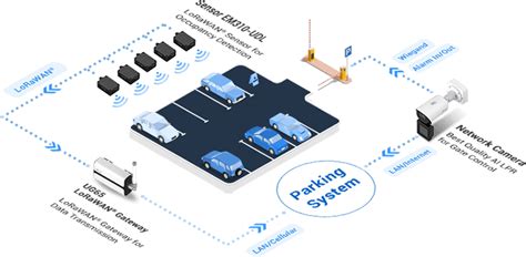 Milesight Smart Parking