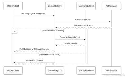 【docker基础】docker核心概念：仓库（registry）详解 docker仓库 csdn博客