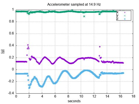 lsm9ds1 command line tool for raspberry pi lloyd rochester s geek blog