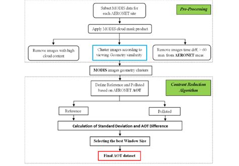 Flowchart Of Aot Preprocessing And Processing From Modis L2 Product
