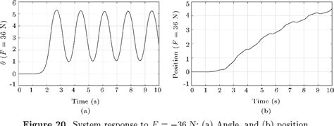 Figure 20 From Design An Analog Cmos Fuzzy Logic Controller For The