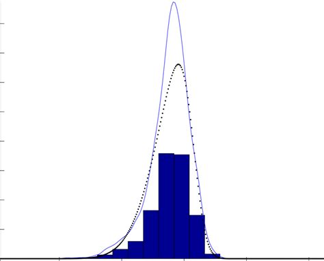 3 The Histogram Kernel Density Estimate Blue And Estimated Density