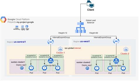 Multi Cluster Load Balancing With Gke And Traffic Wieght Using Negs