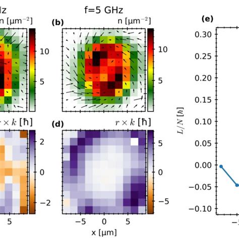 Frequency Dependence Of Condensate Rotation Ab Condensate Density Download Scientific