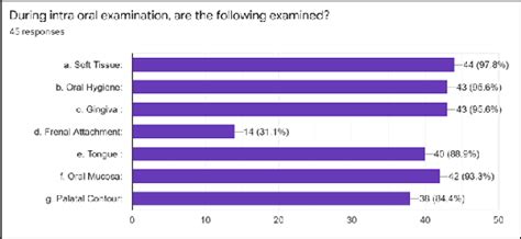 Bar Chart Representing The Intraoral Examination Descriptive