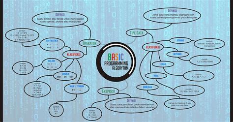 Ivans Teritory Mind Map Dasar Logika Dan Algoritma