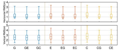 Some Key Issues On Pseudorange Based Point Positioning With Gps Bds 3 And Galileo Observations