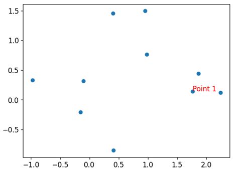Matplotlib Label Points极客笔记