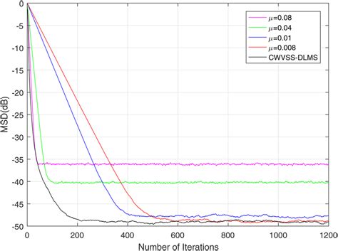 Msd Learning Curves Of The Cwvss‐dlms Algorithm And The Fss‐dlms Download Scientific Diagram