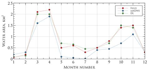 Jmse Free Full Text A Deep Neural Network Method For Water Areas Extraction Using Remote