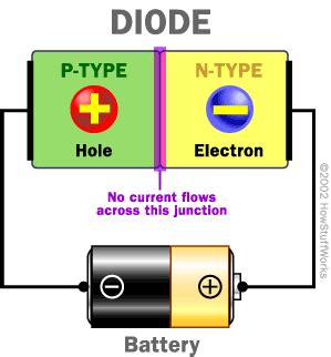 Doping Silicon Diodes And Transistors HowStuffWorks