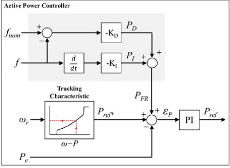 Frequency Droop Controller Integrated Into Wind Turbine Active Power Download Scientific