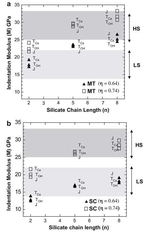Indentation Modulus Vs Silicate Chain Length For A Sc Download