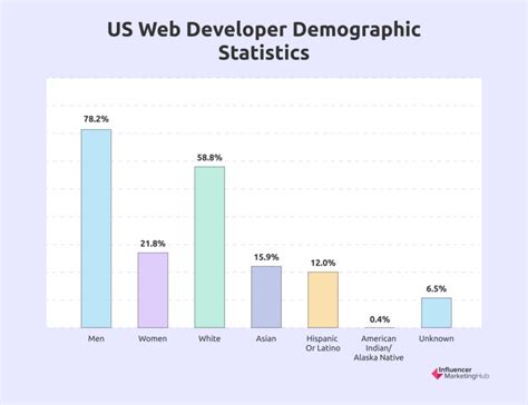 38 Web Development Stats You Should Know In 2024