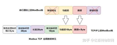 ModBus RTUASCIITCP选哪种模式更好 知乎